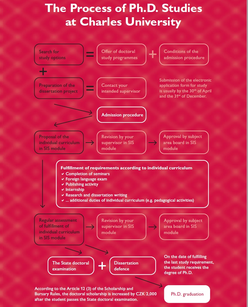 Study Scheme - Doctoral Study